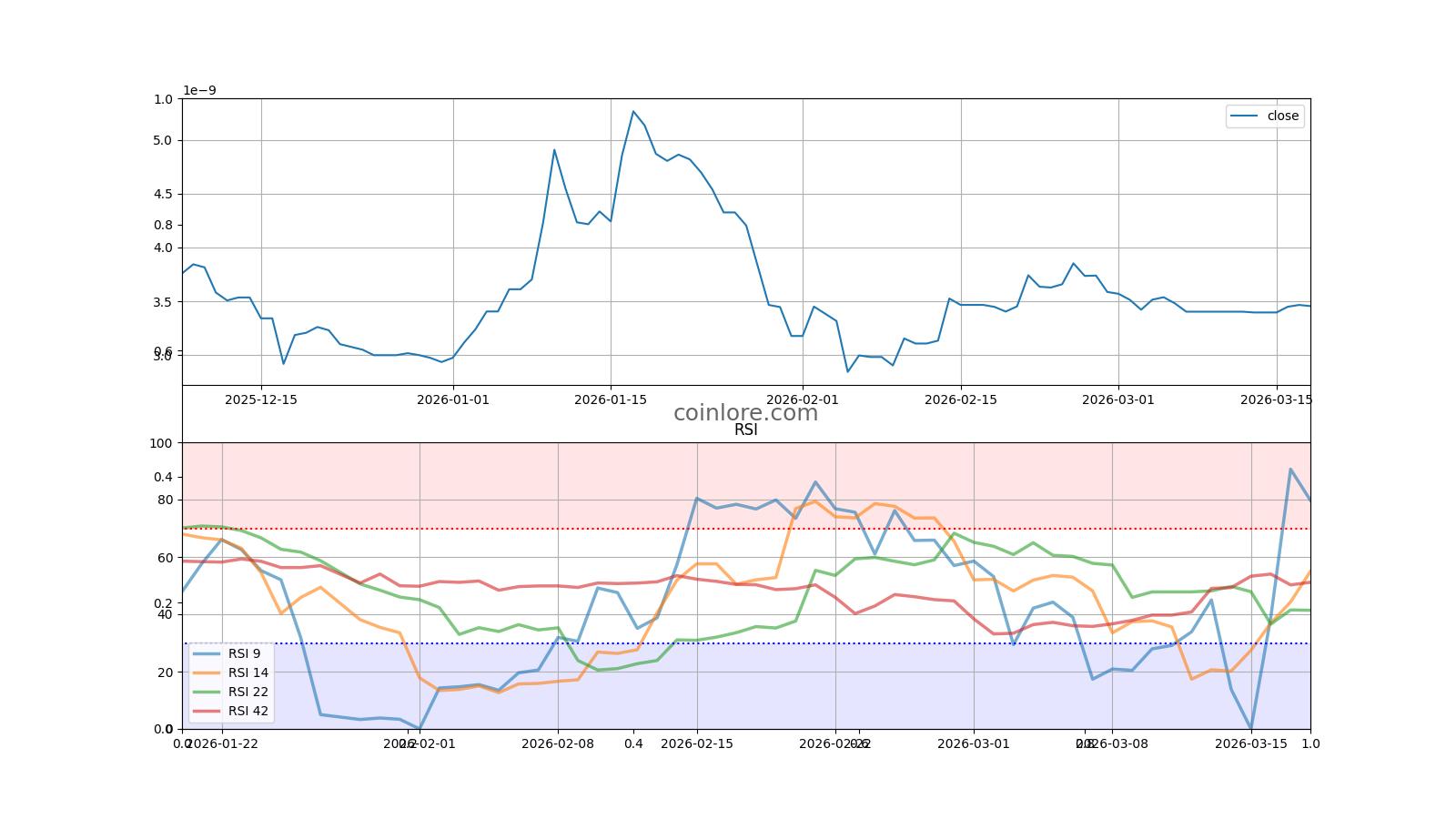 Energy8 RSI indicator