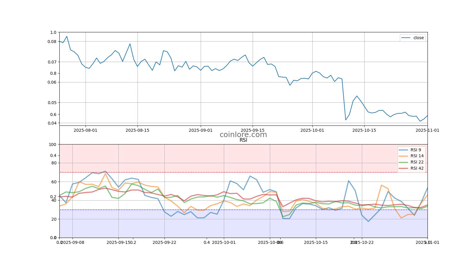 Enjin Coin RSI indicator