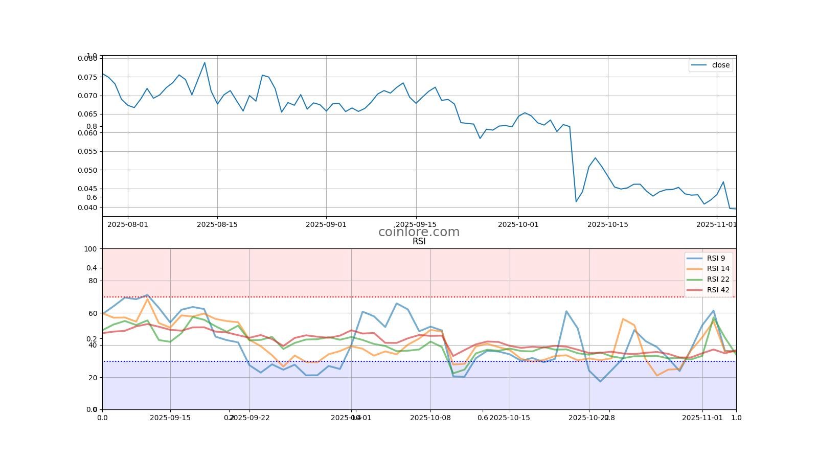 Enjin Coin RSI indicator