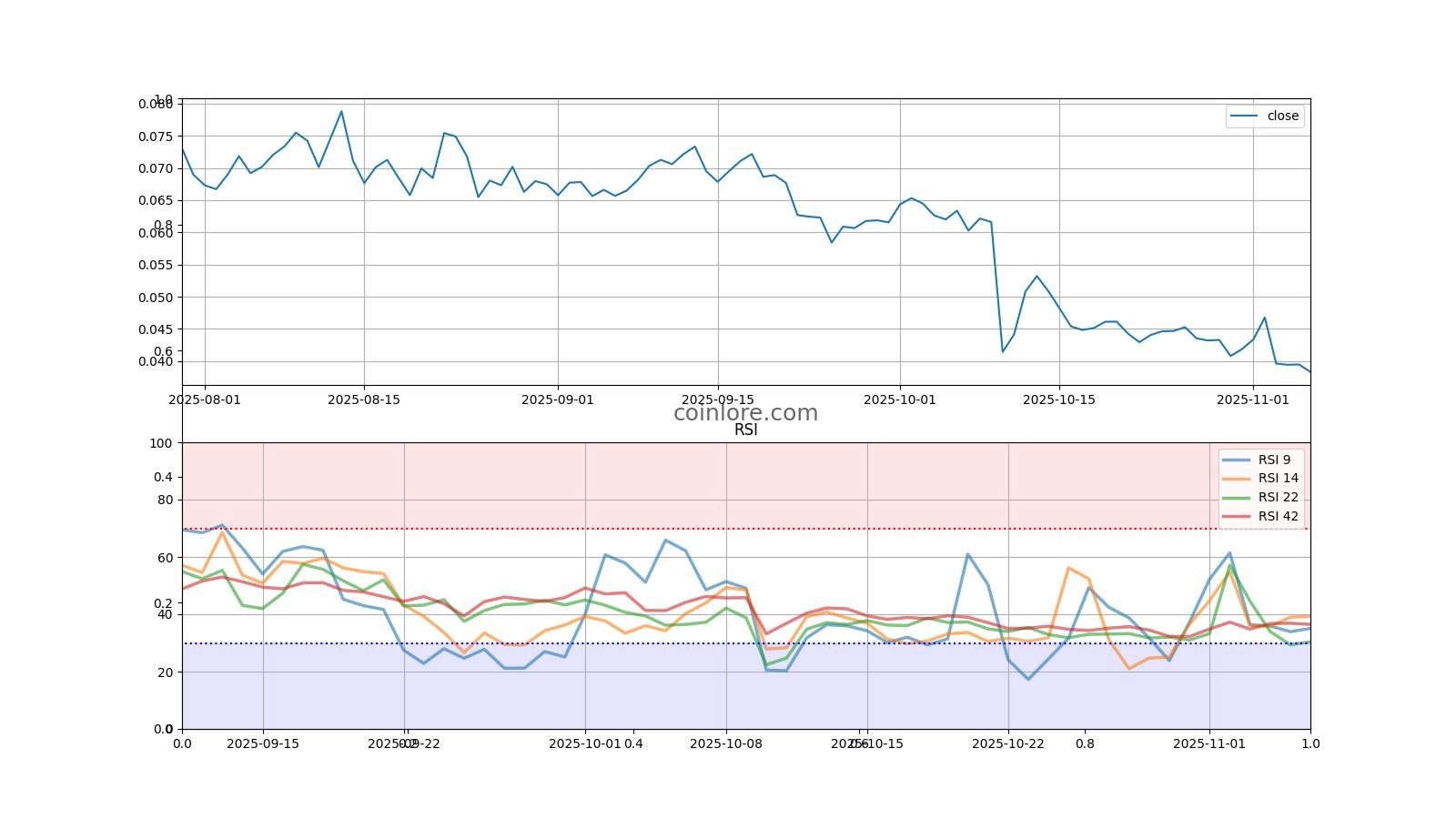 Enjin Coin RSI indicator