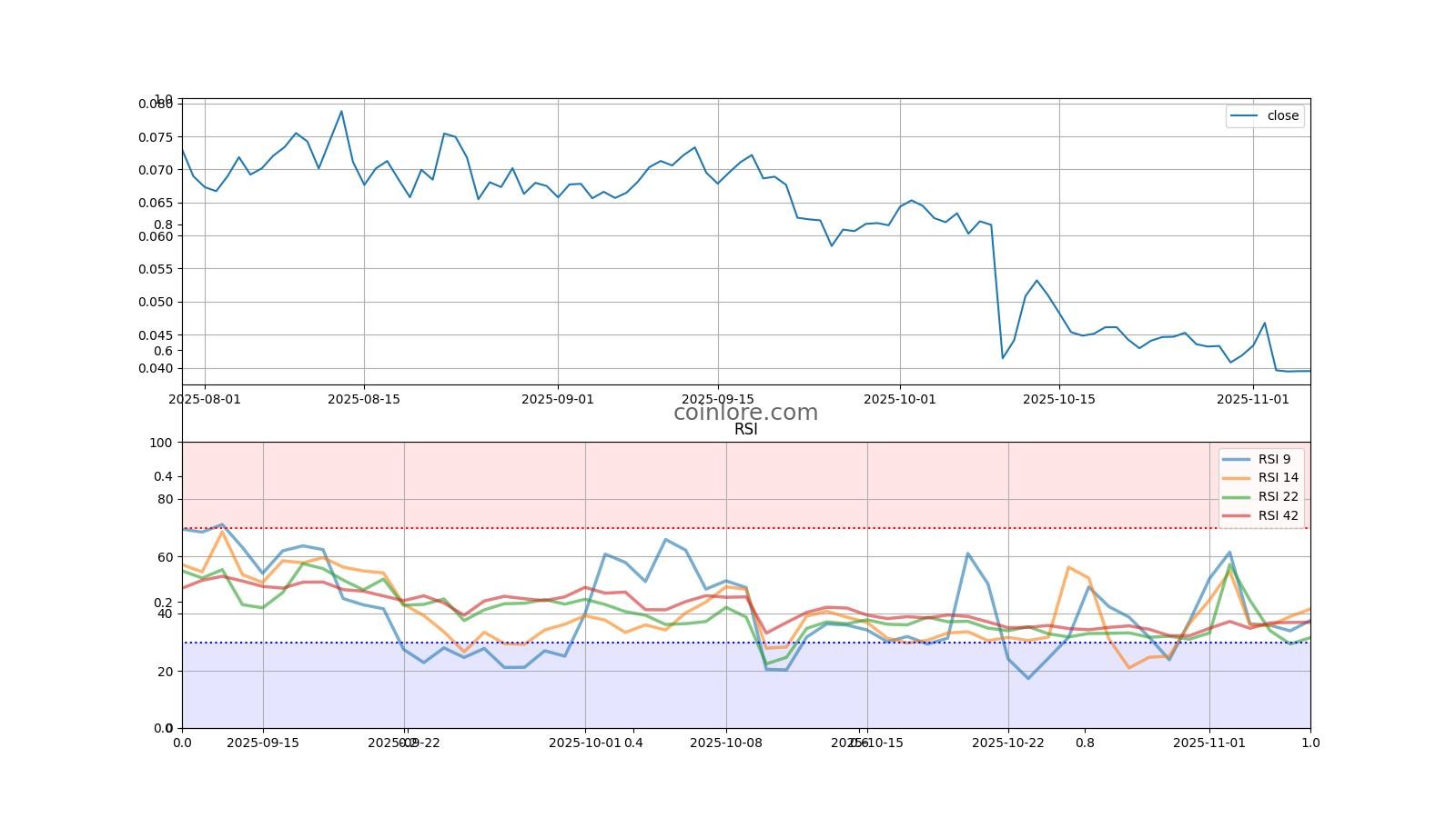 Enjin Coin RSI indicator