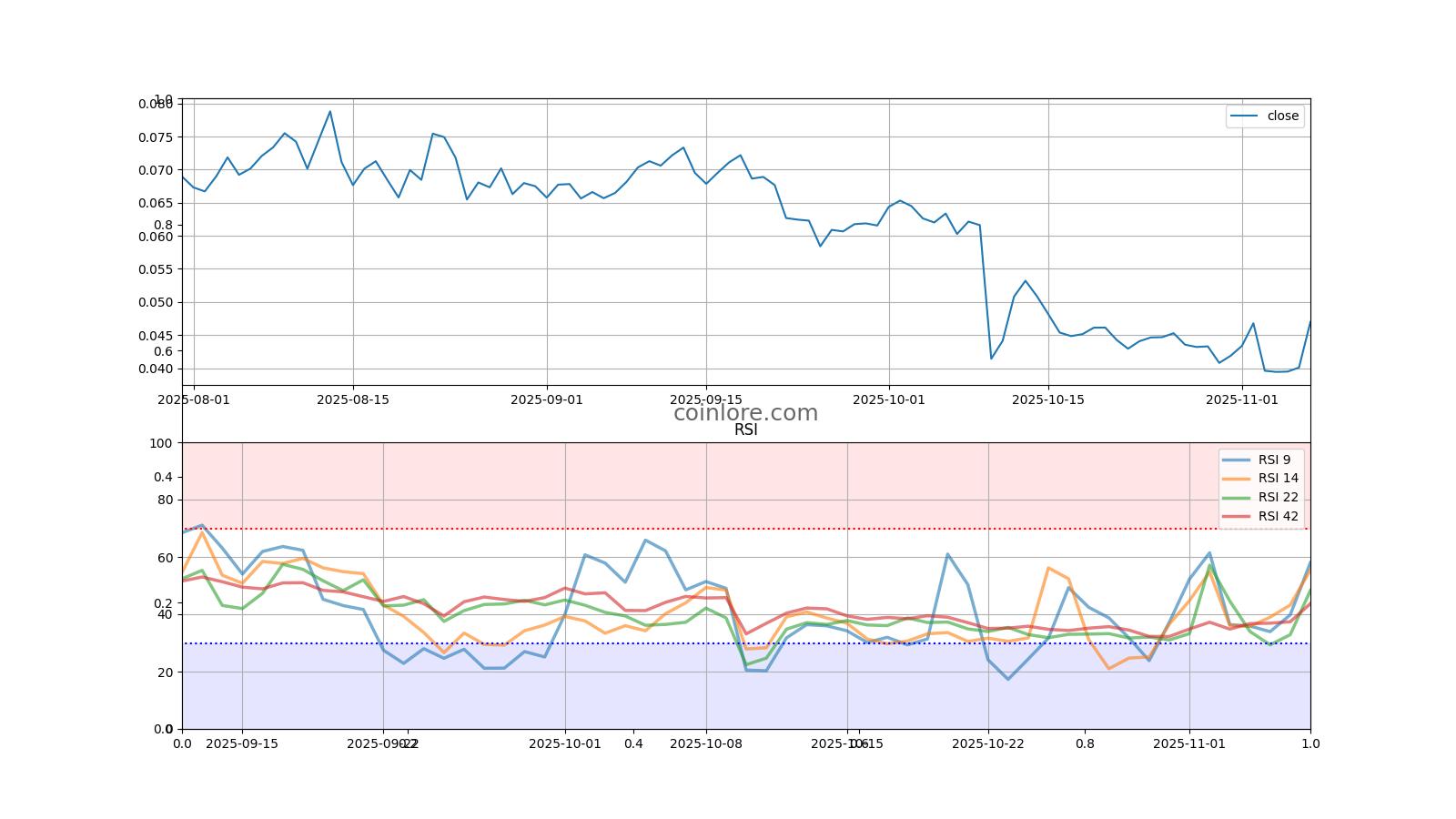 Enjin Coin RSI indicator