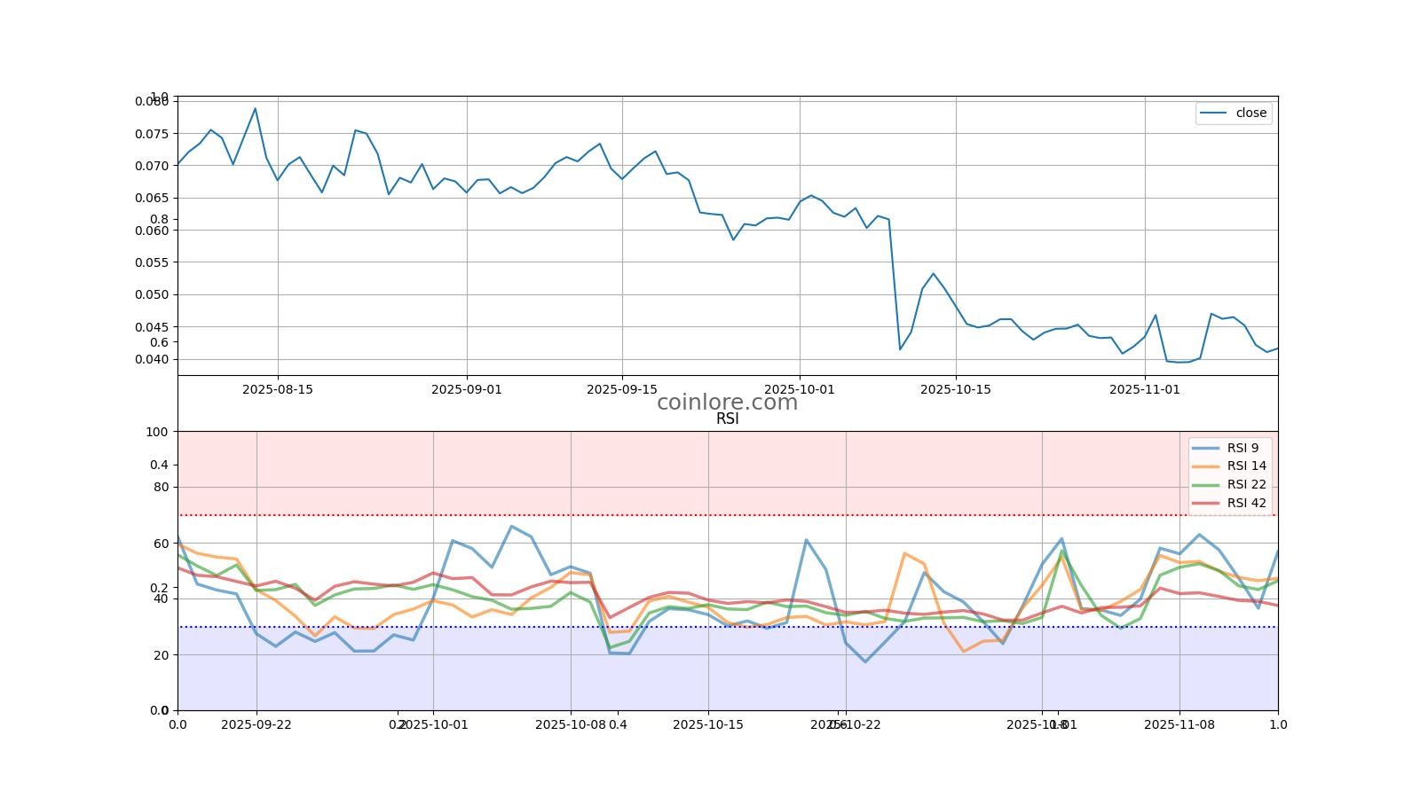 Enjin Coin RSI indicator