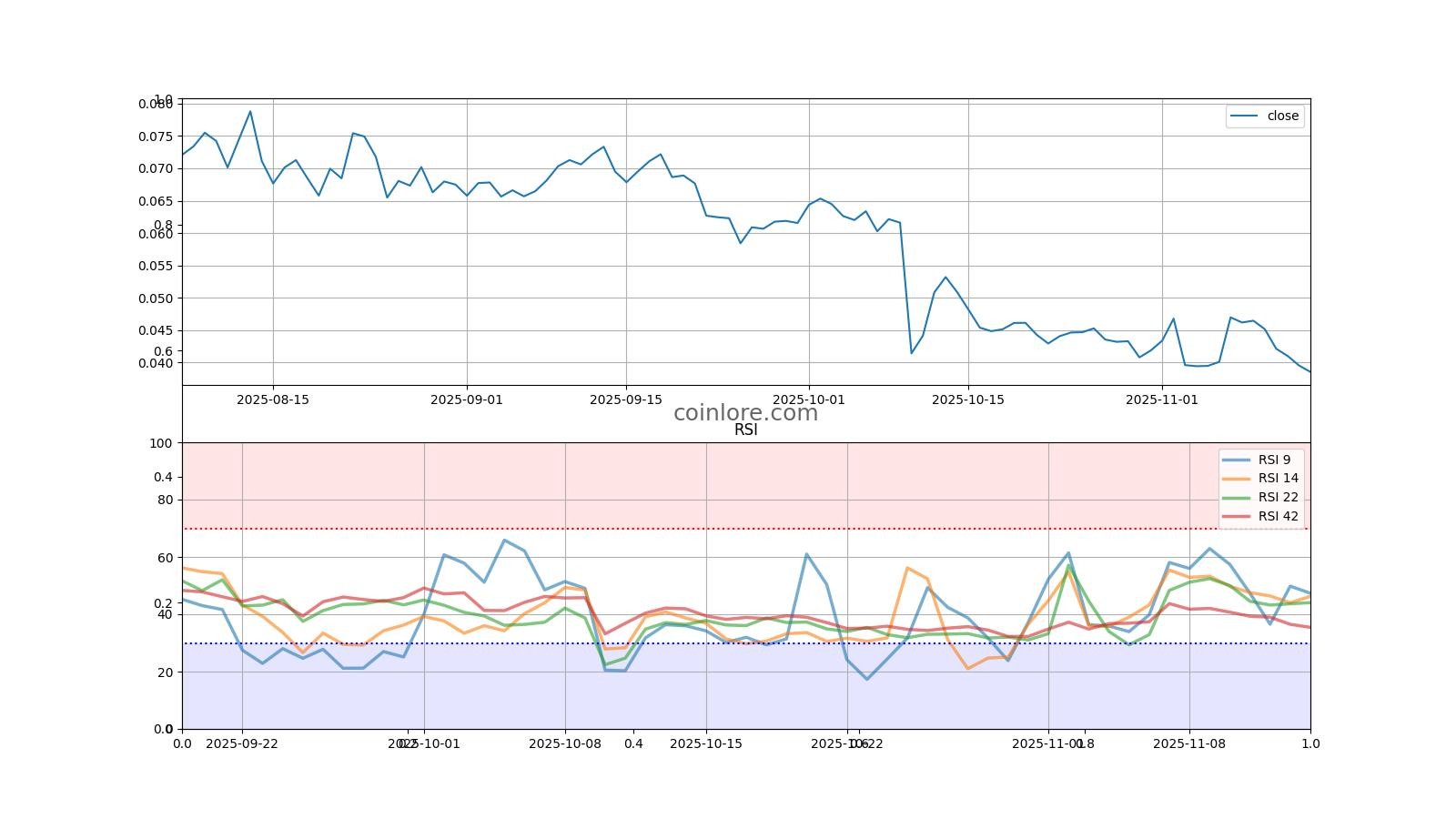 Enjin Coin RSI indicator