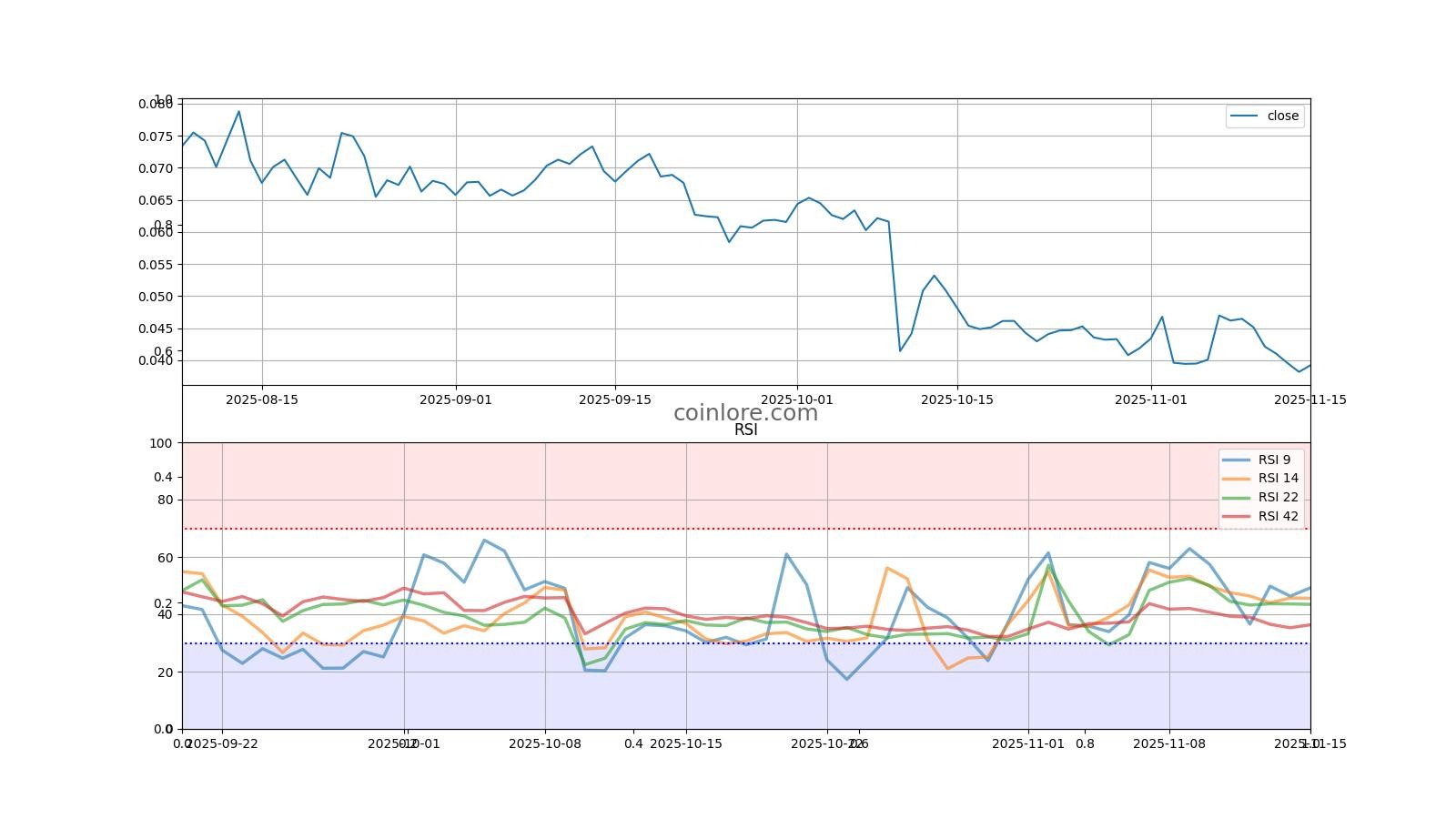 Enjin Coin RSI indicator