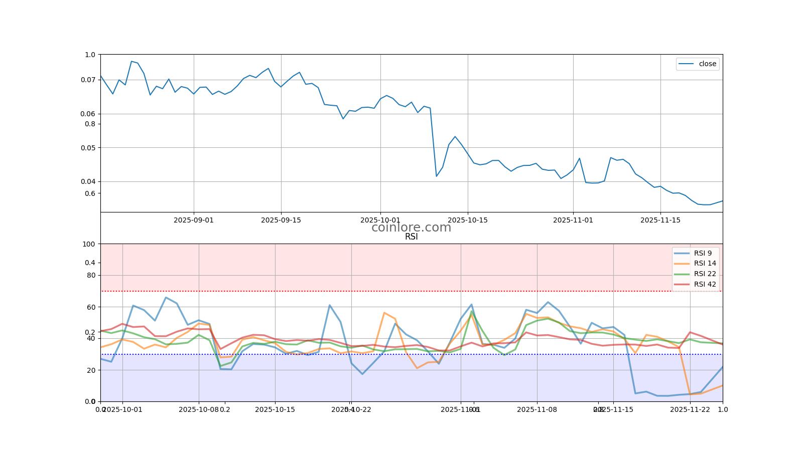 Enjin Coin RSI indicator