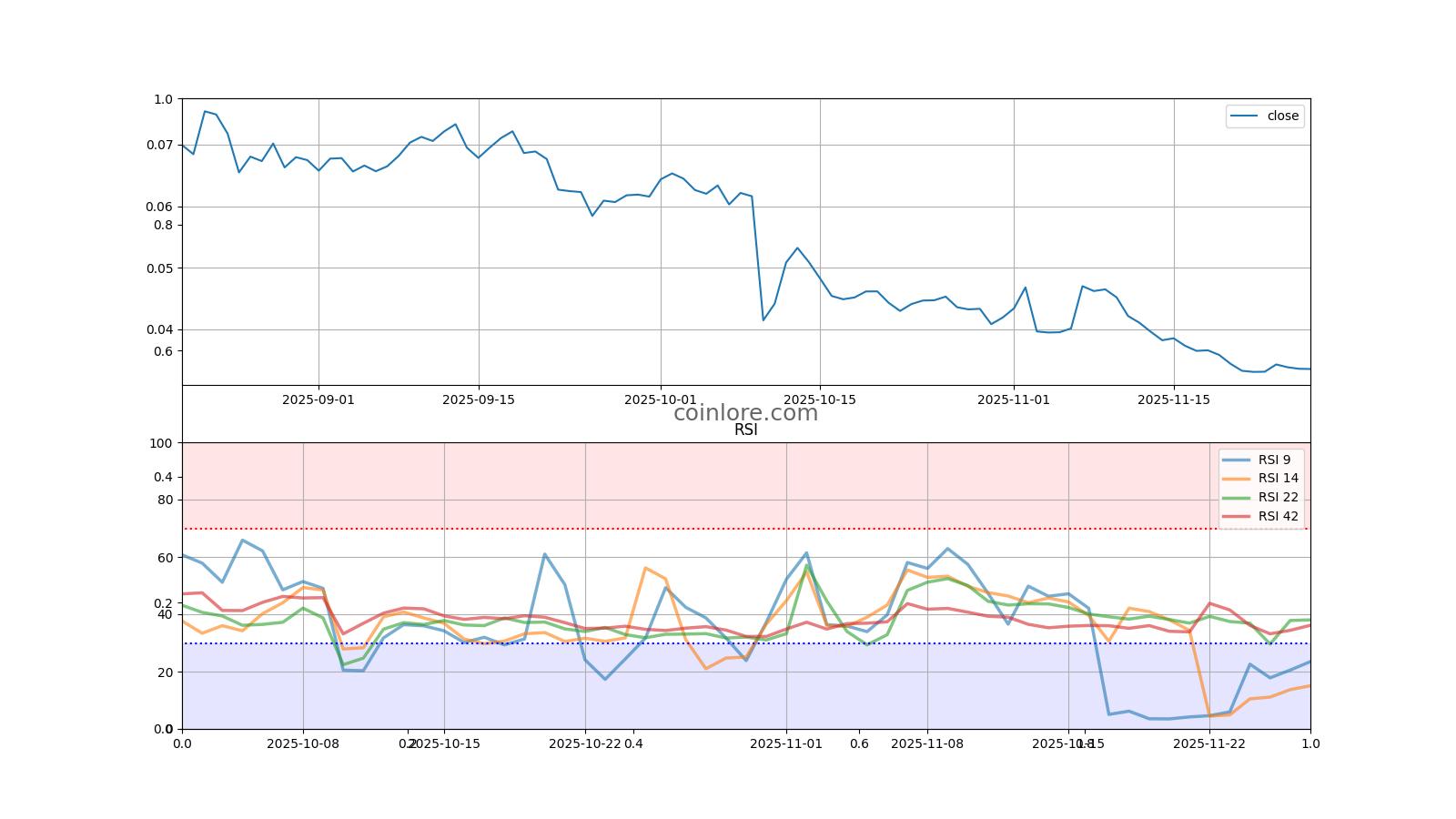 Enjin Coin RSI indicator