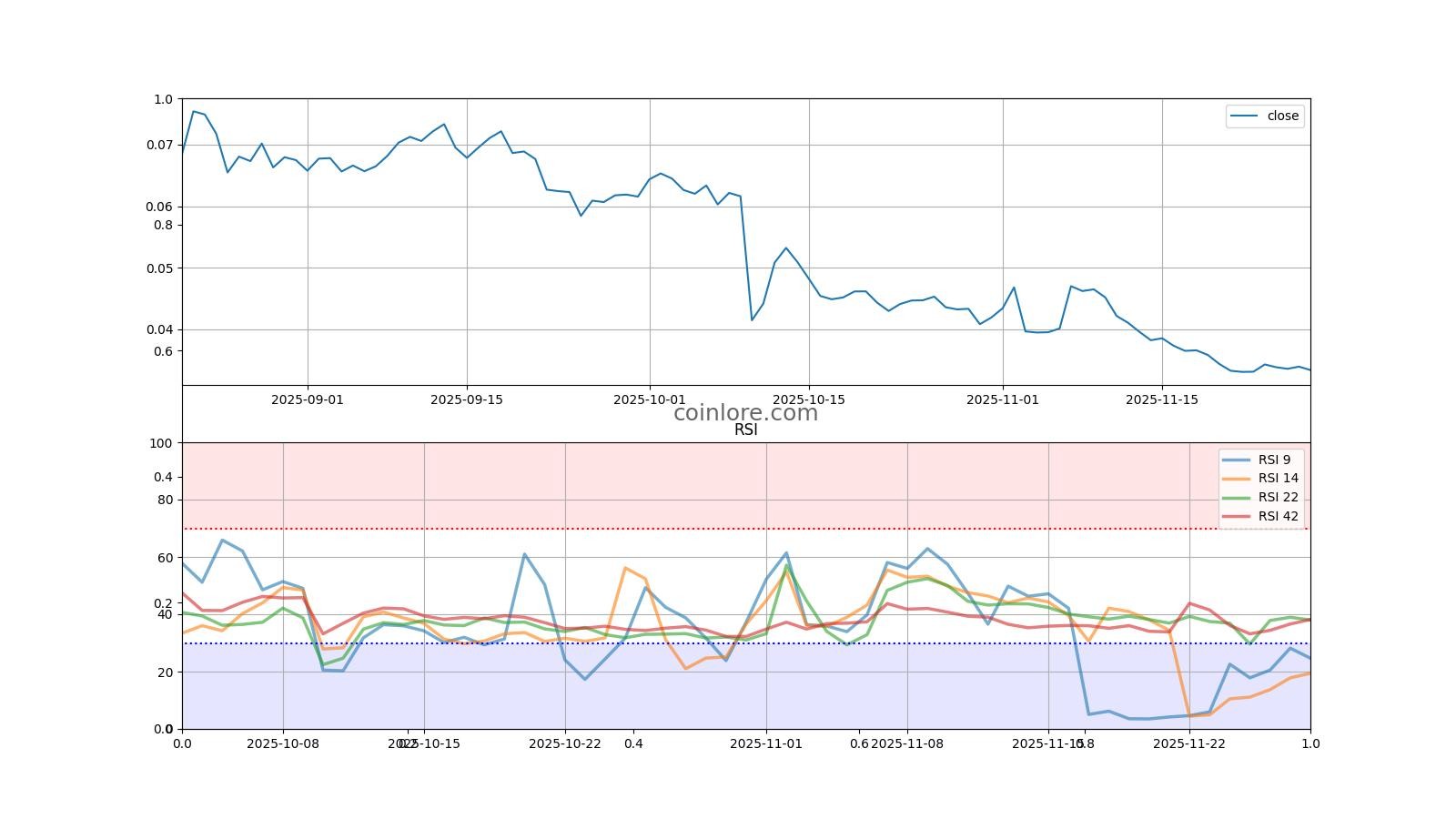 Enjin Coin RSI indicator