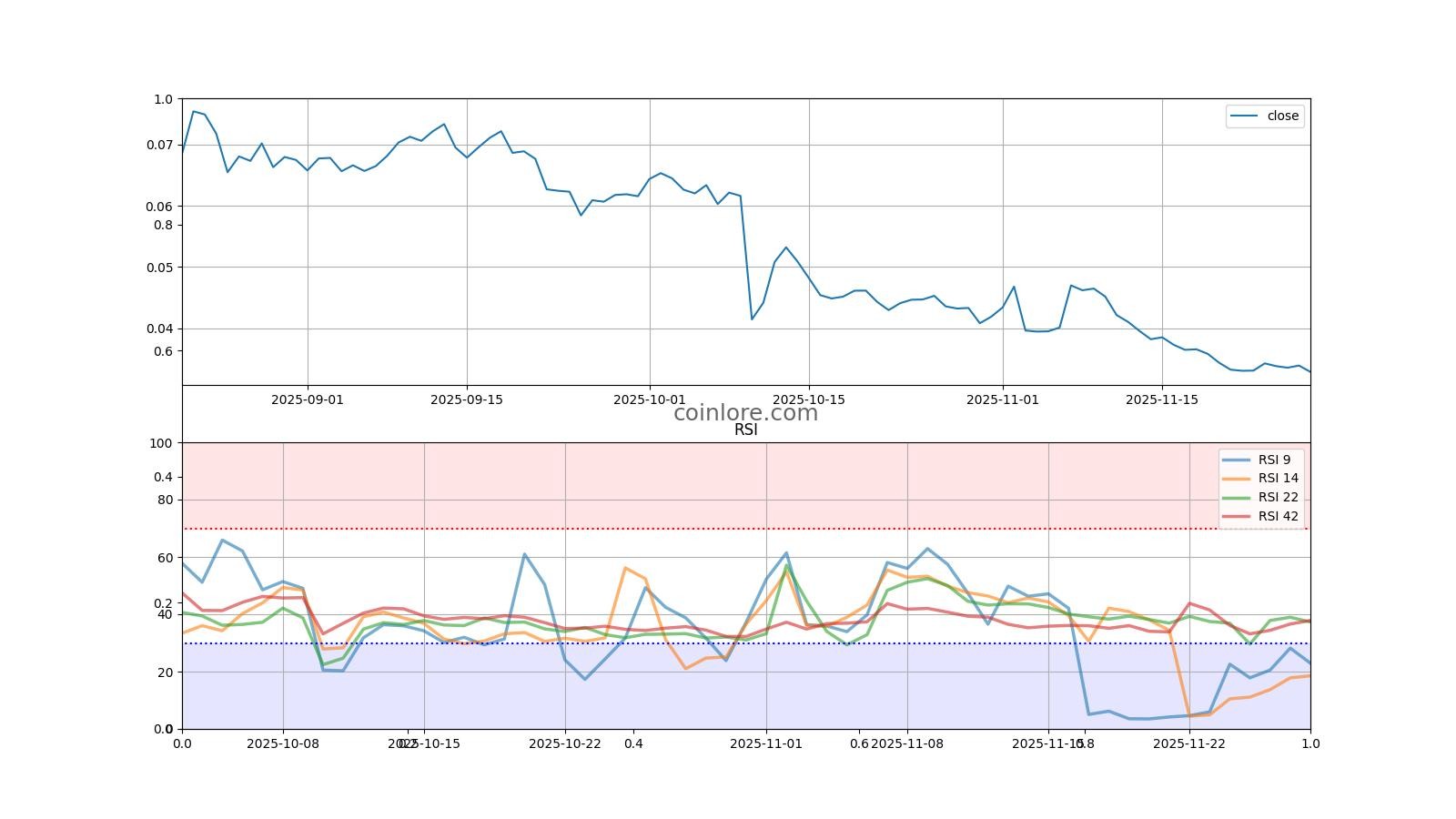 Enjin Coin RSI indicator