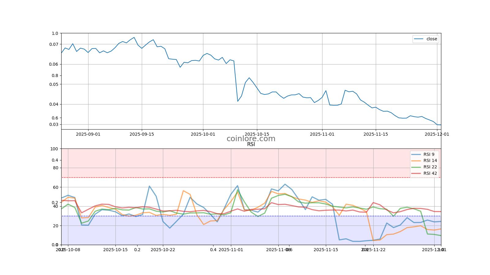 Enjin Coin RSI indicator