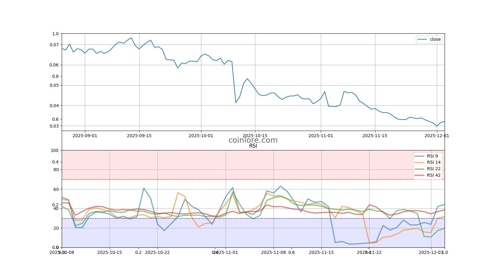 Enjin Coin RSI indicator