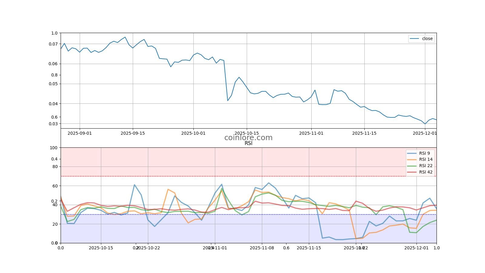 Enjin Coin RSI indicator