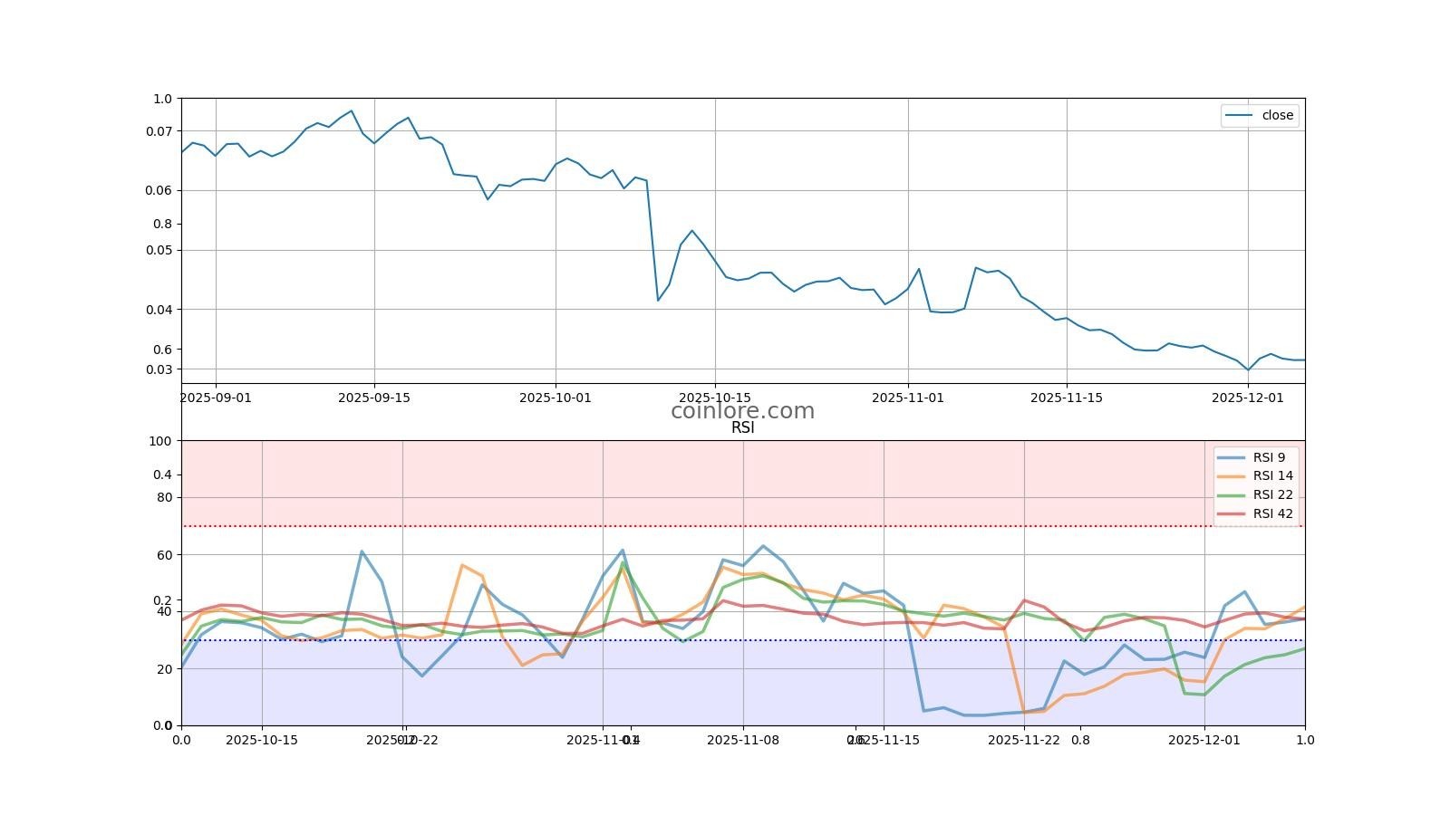 Enjin Coin RSI indicator