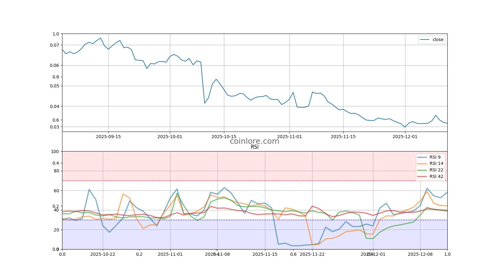 Enjin Coin RSI indicator