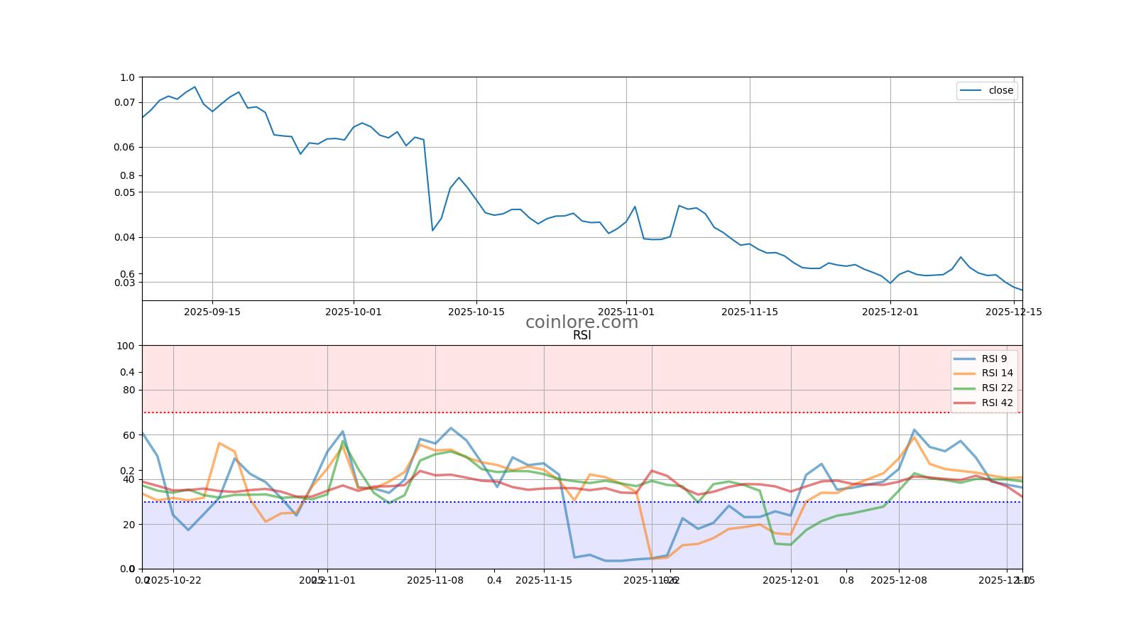 Enjin Coin RSI indicator