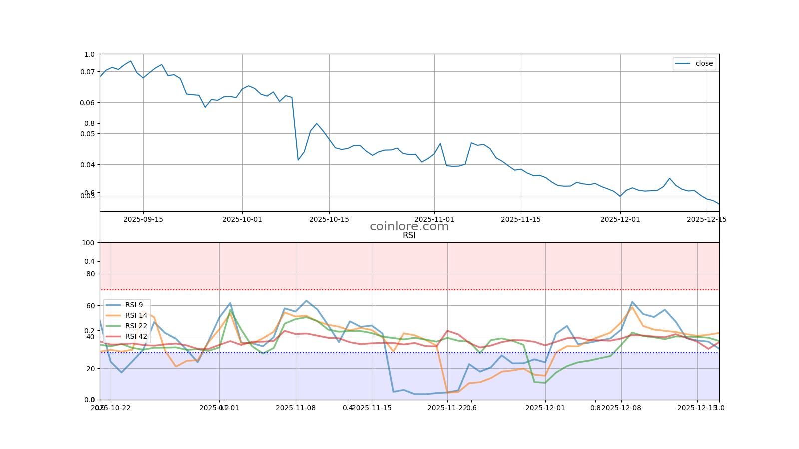 Enjin Coin RSI indicator