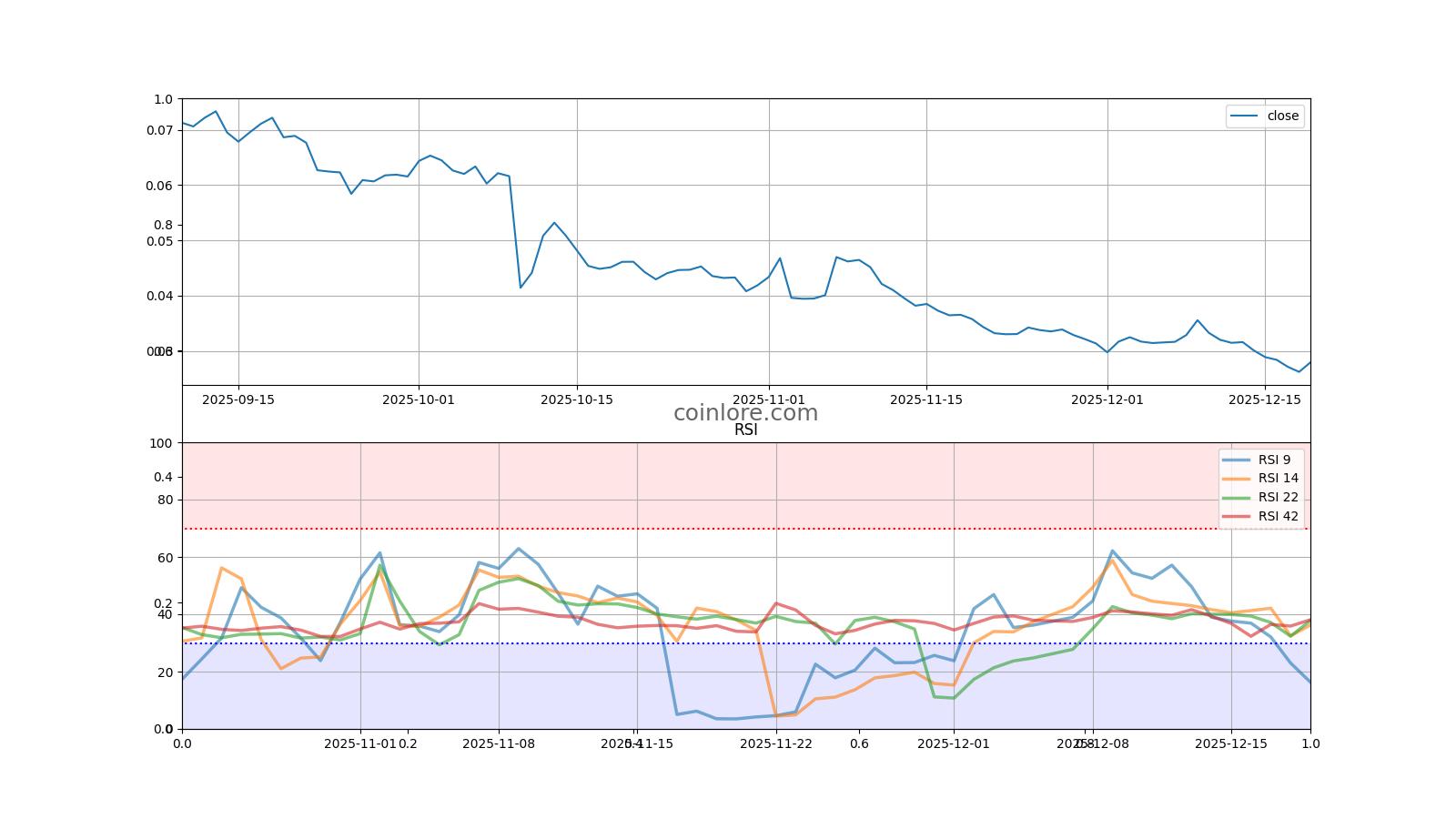 Enjin Coin RSI indicator