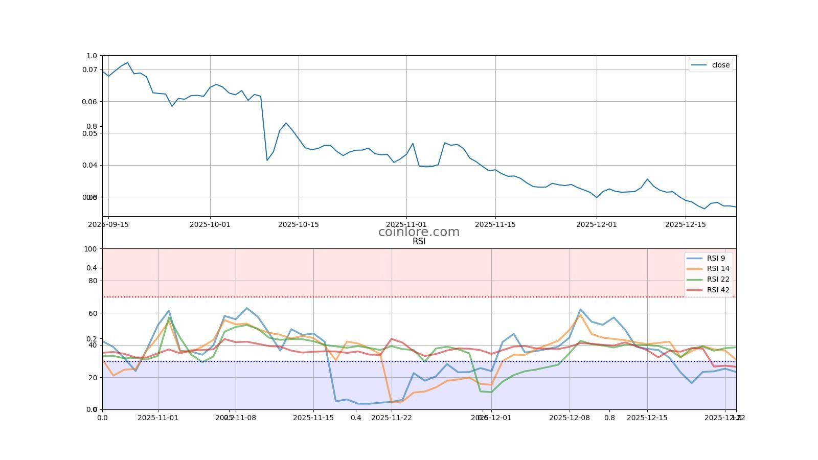 Enjin Coin RSI indicator