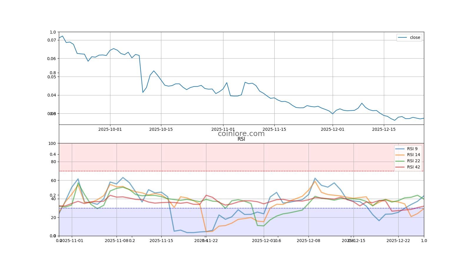 Enjin Coin RSI indicator