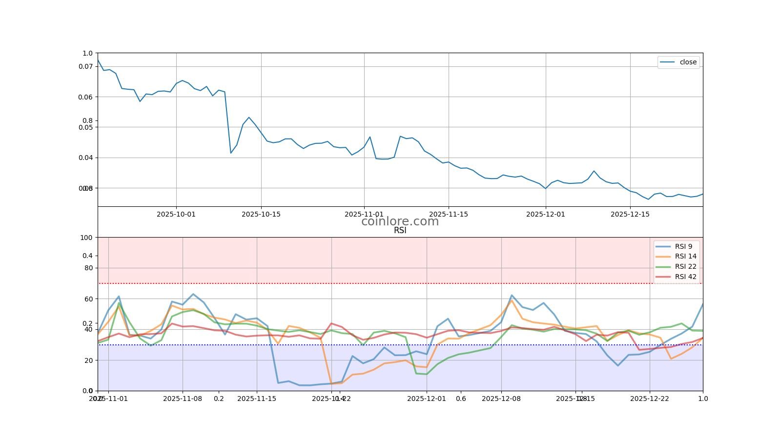 Enjin Coin RSI indicator
