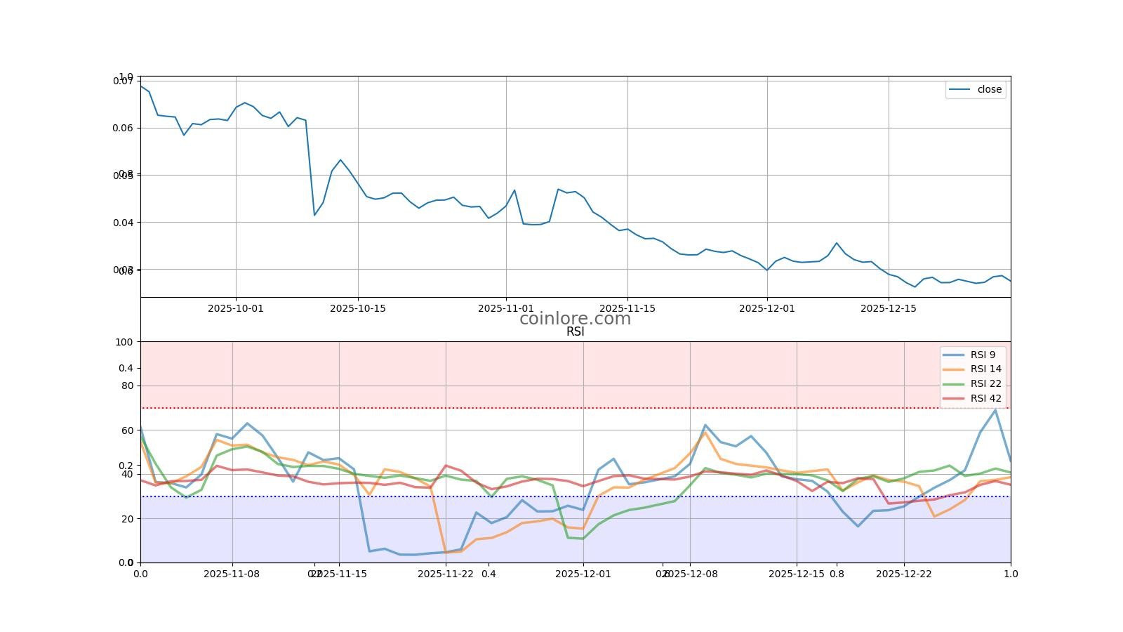 Enjin Coin RSI indicator
