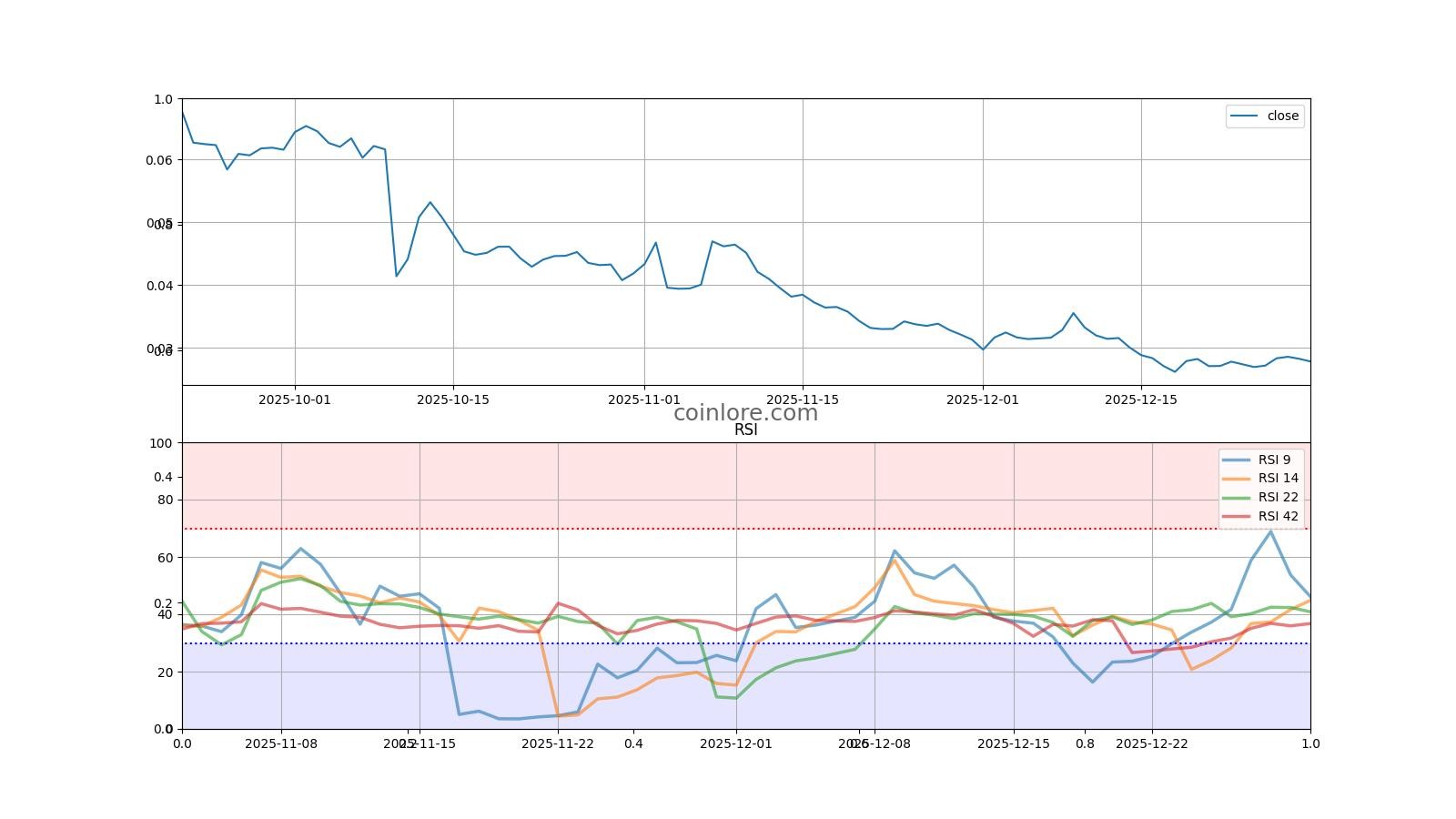 Enjin Coin RSI indicator