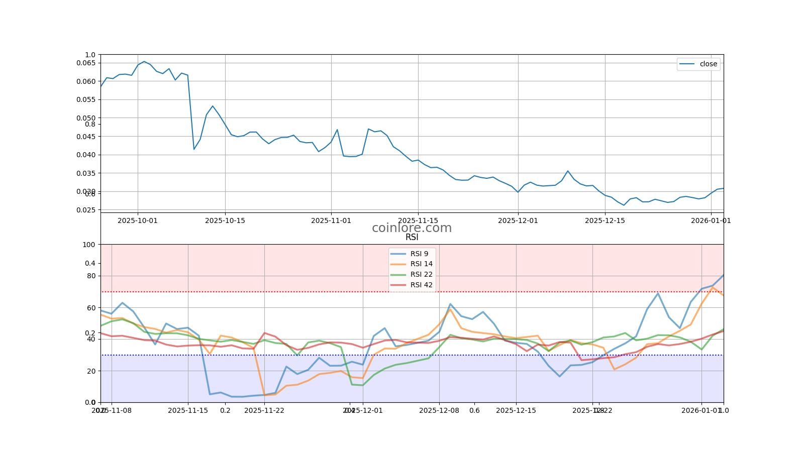 Enjin Coin RSI indicator