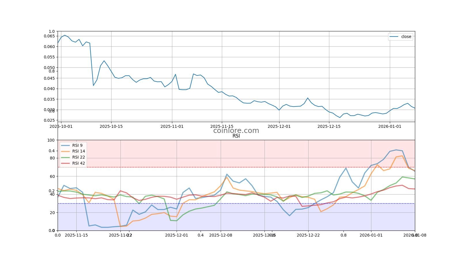 Enjin Coin RSI indicator
