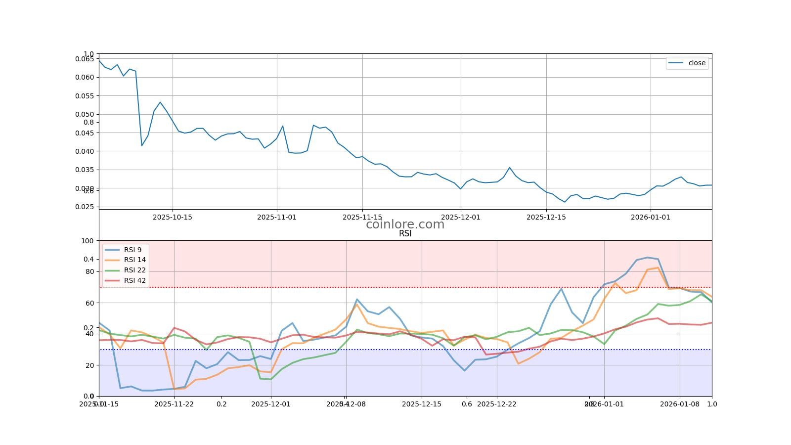 Enjin Coin RSI indicator