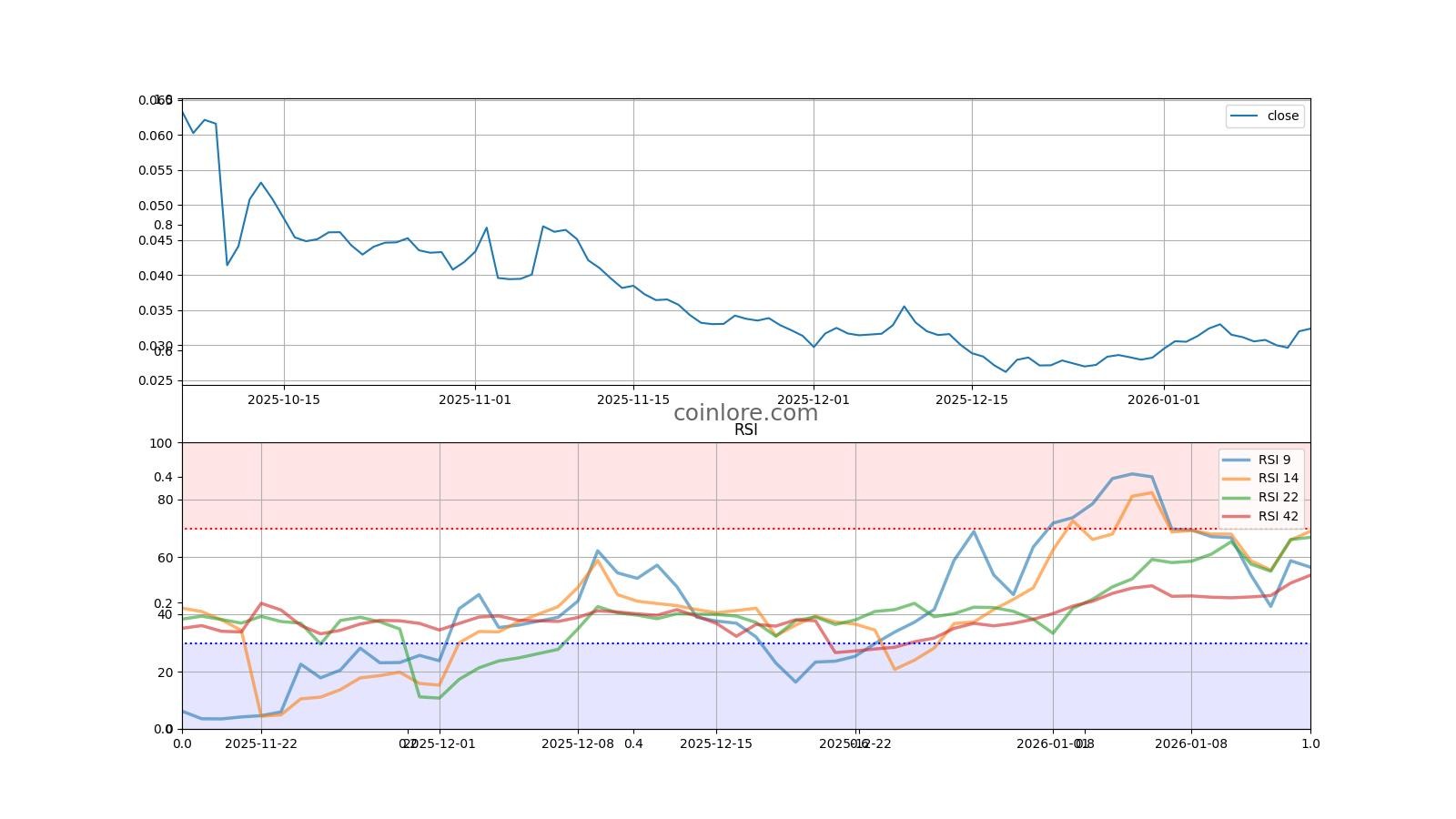 Enjin Coin RSI indicator