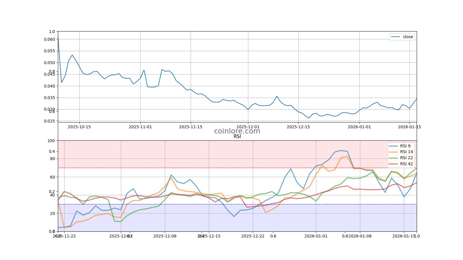 Enjin Coin RSI indicator