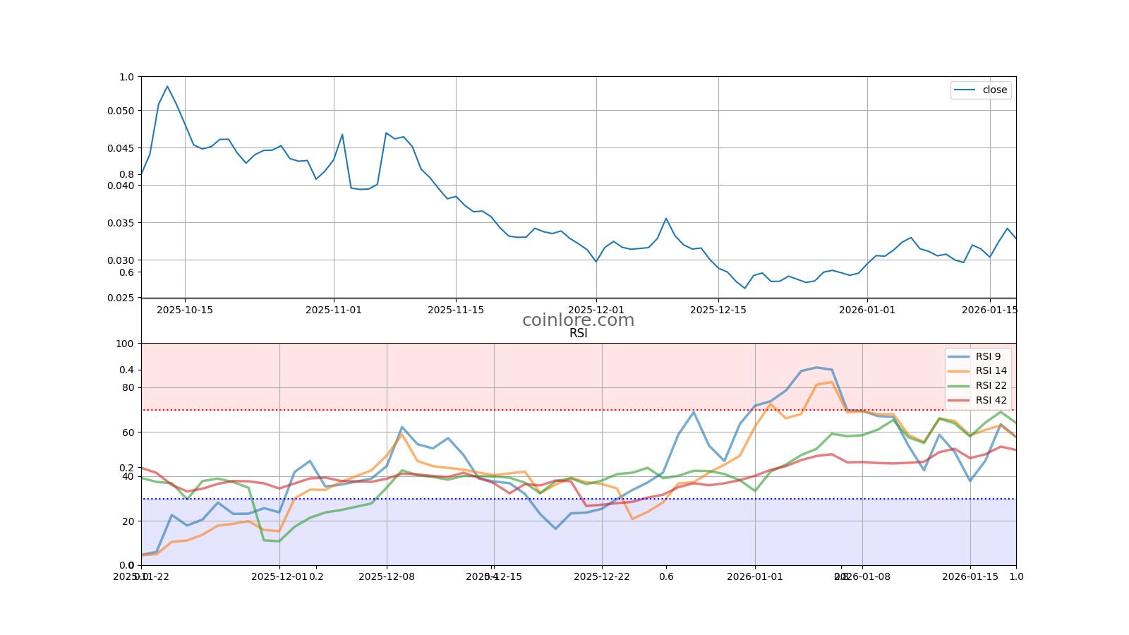 Enjin Coin RSI indicator
