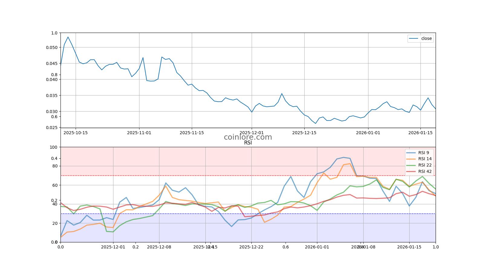 Enjin Coin RSI indicator