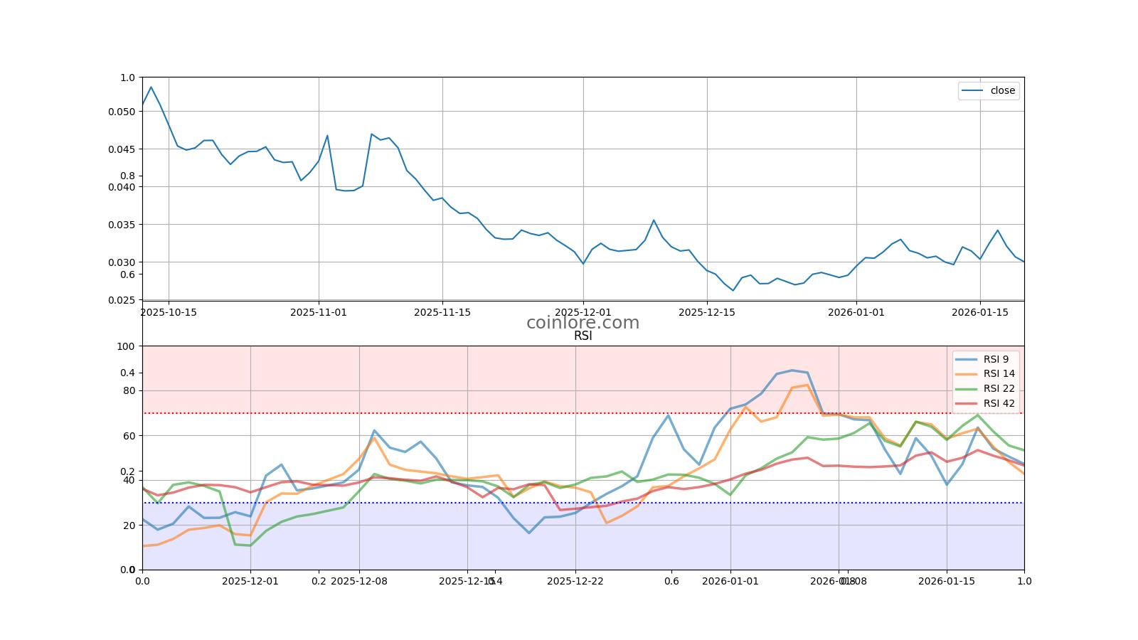Enjin Coin RSI indicator