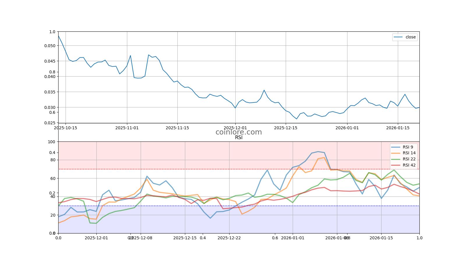 Enjin Coin RSI indicator