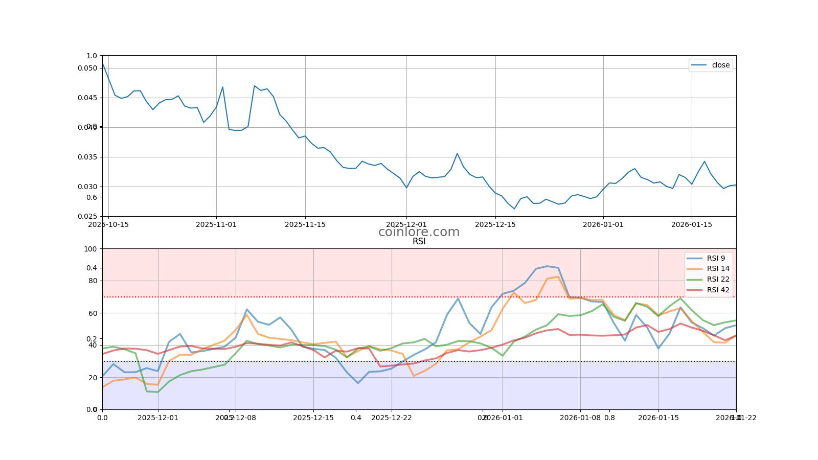 Enjin Coin RSI indicator