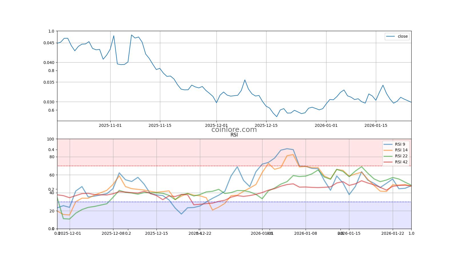 Enjin Coin RSI indicator