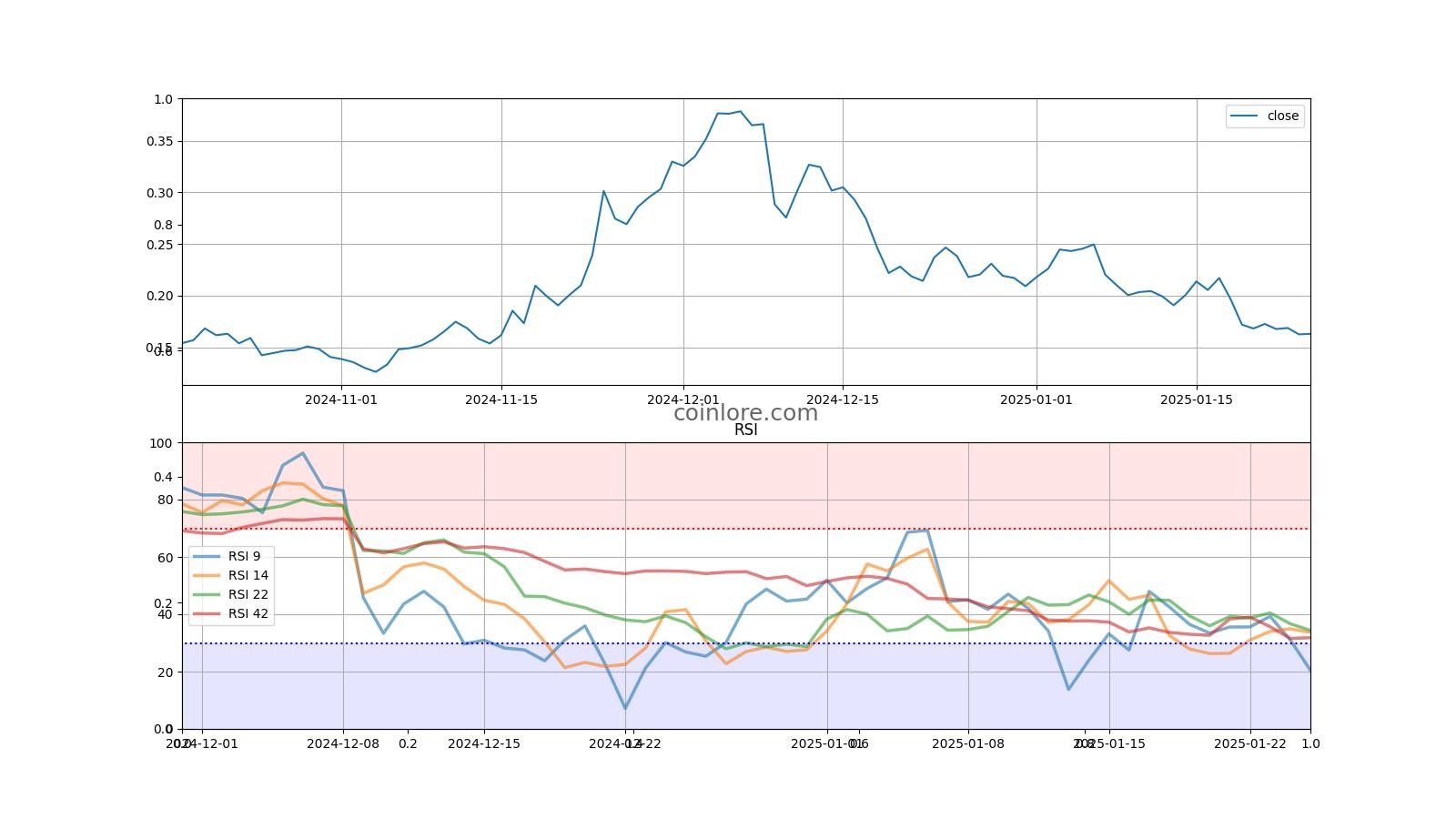 Enjin Coin RSI indicator