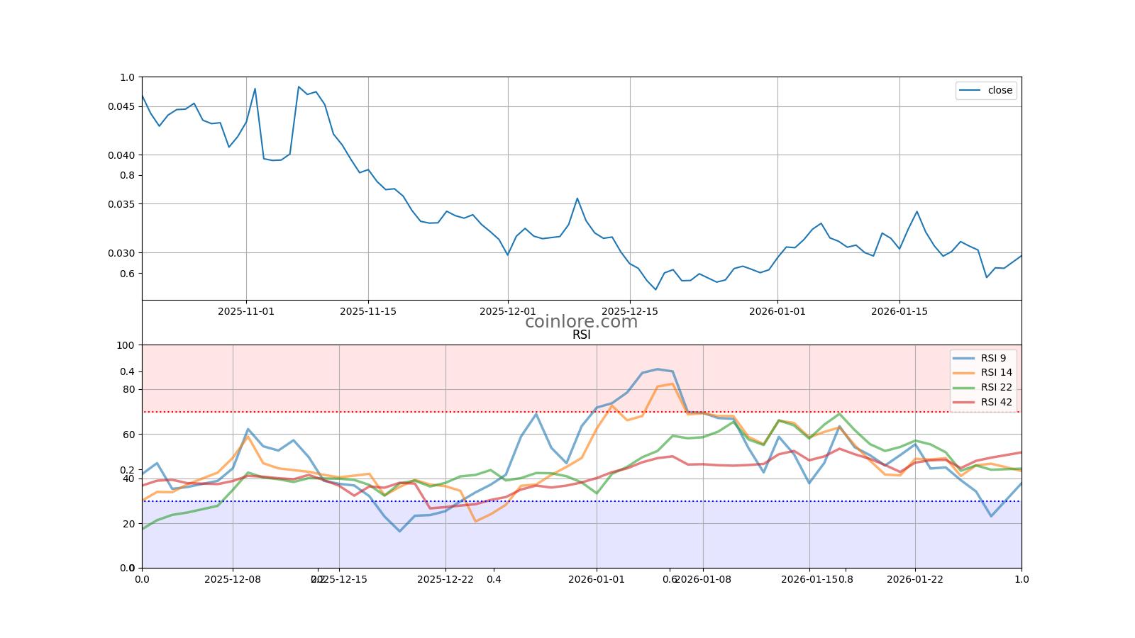 Enjin Coin RSI indicator
