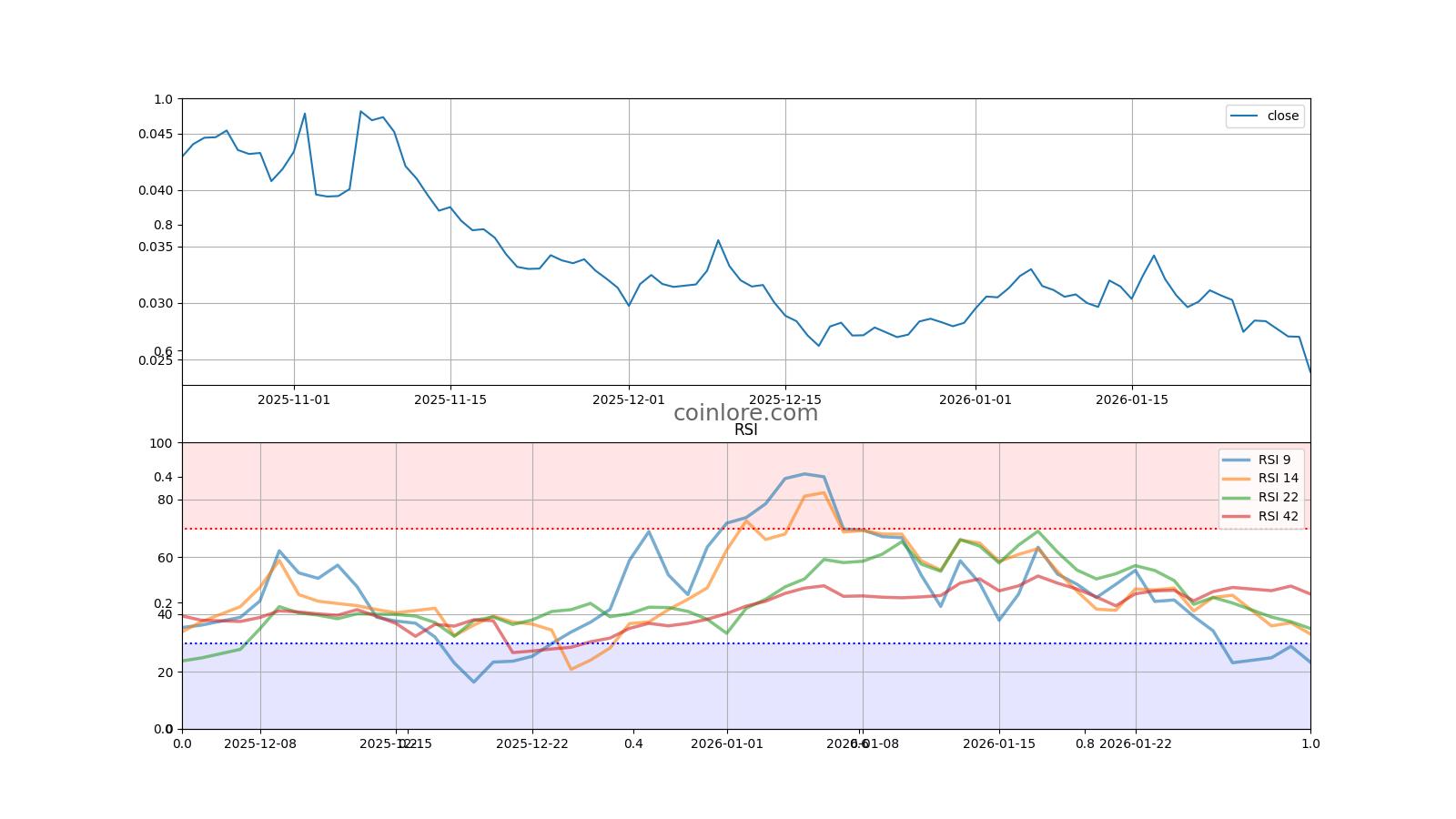 Enjin Coin RSI indicator