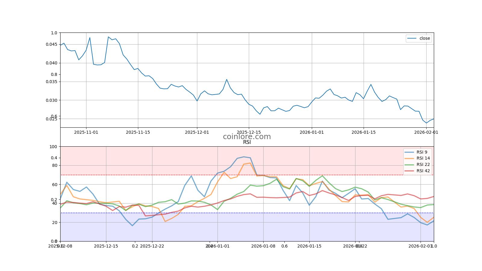 Enjin Coin RSI indicator