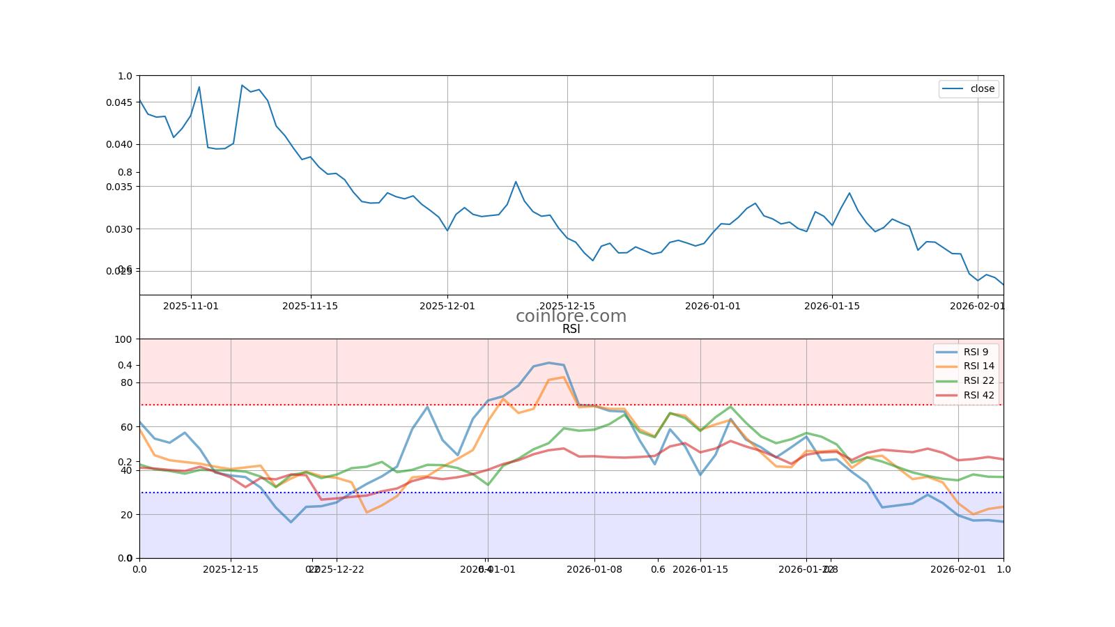 Enjin Coin RSI indicator