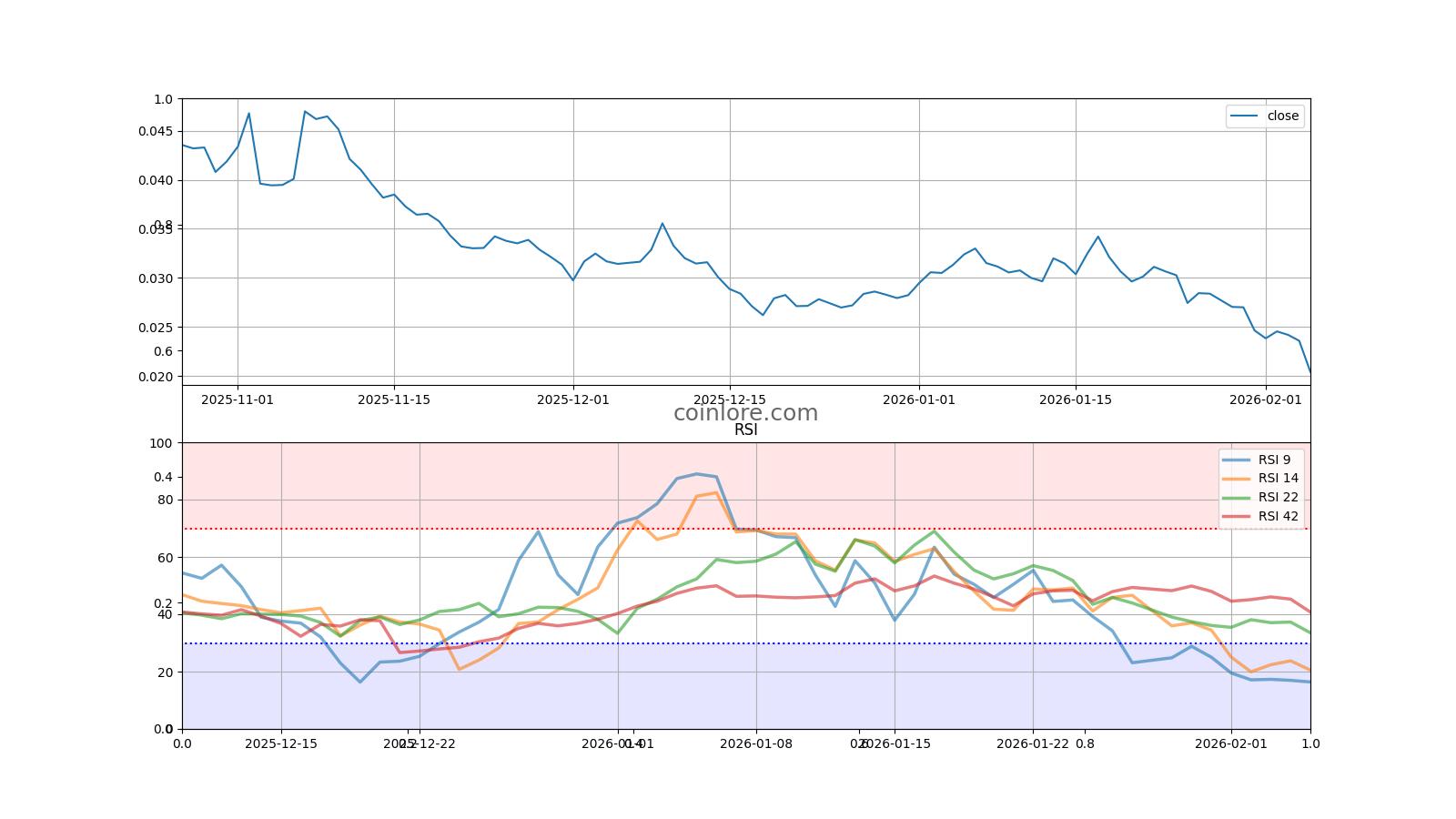 Enjin Coin RSI indicator
