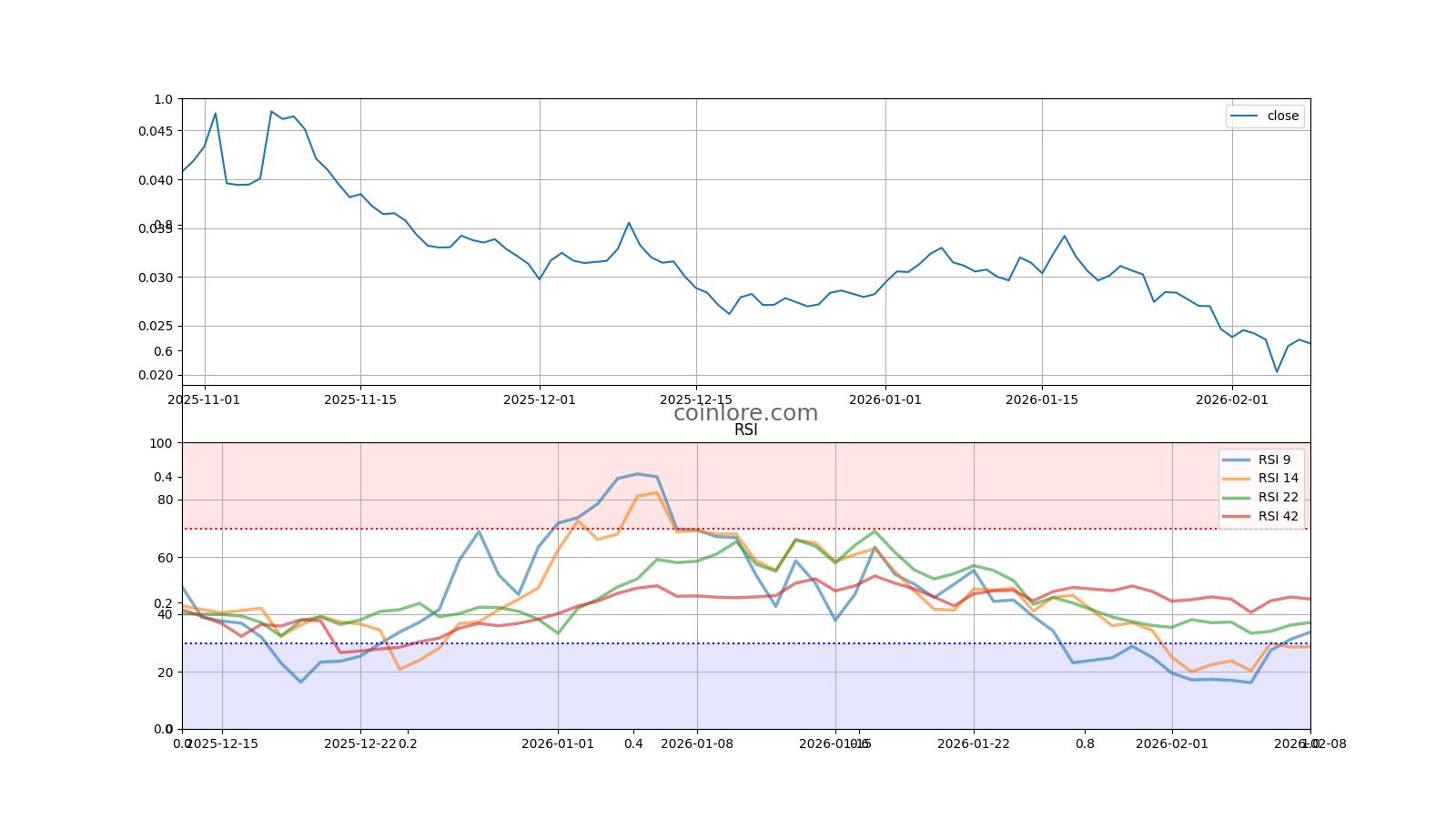 Enjin Coin RSI indicator
