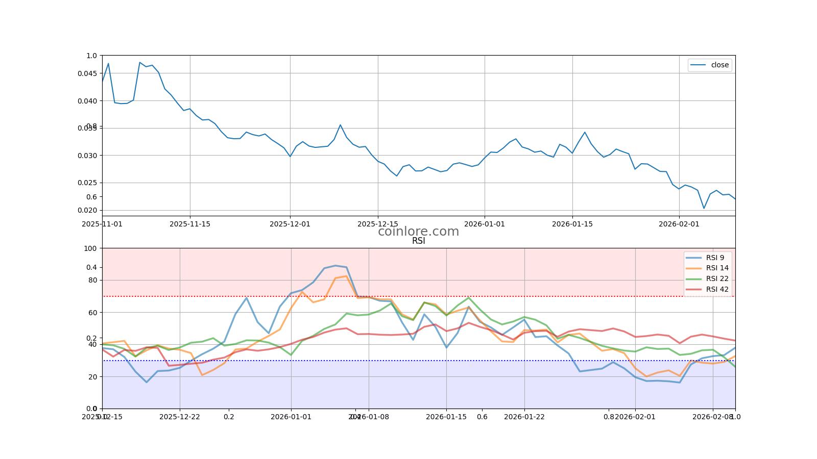 Enjin Coin RSI indicator