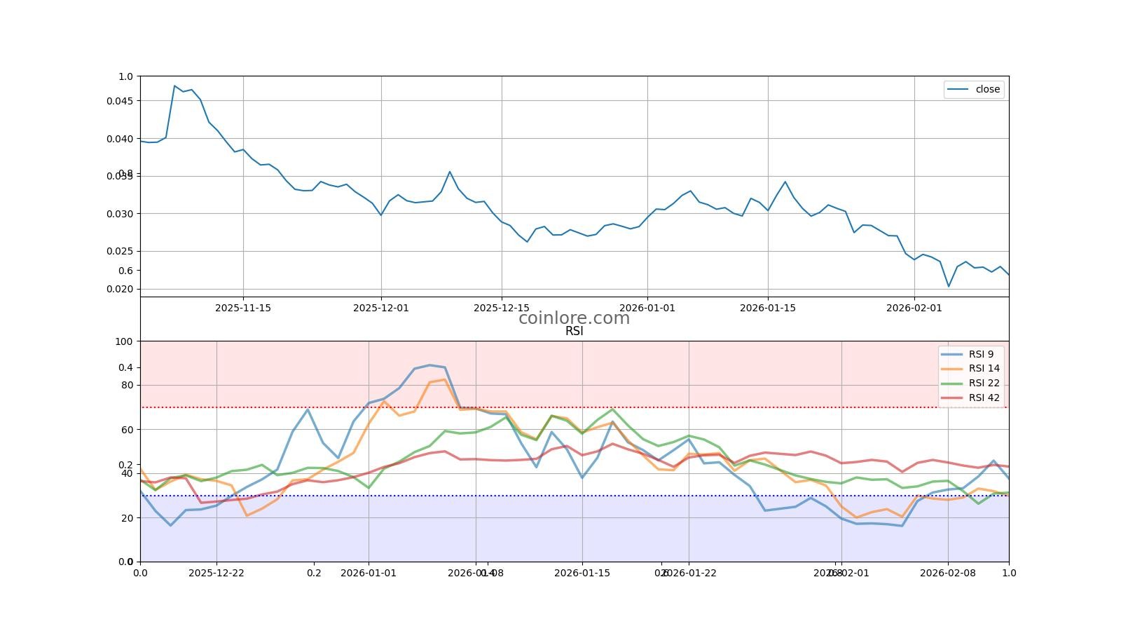 Enjin Coin RSI indicator