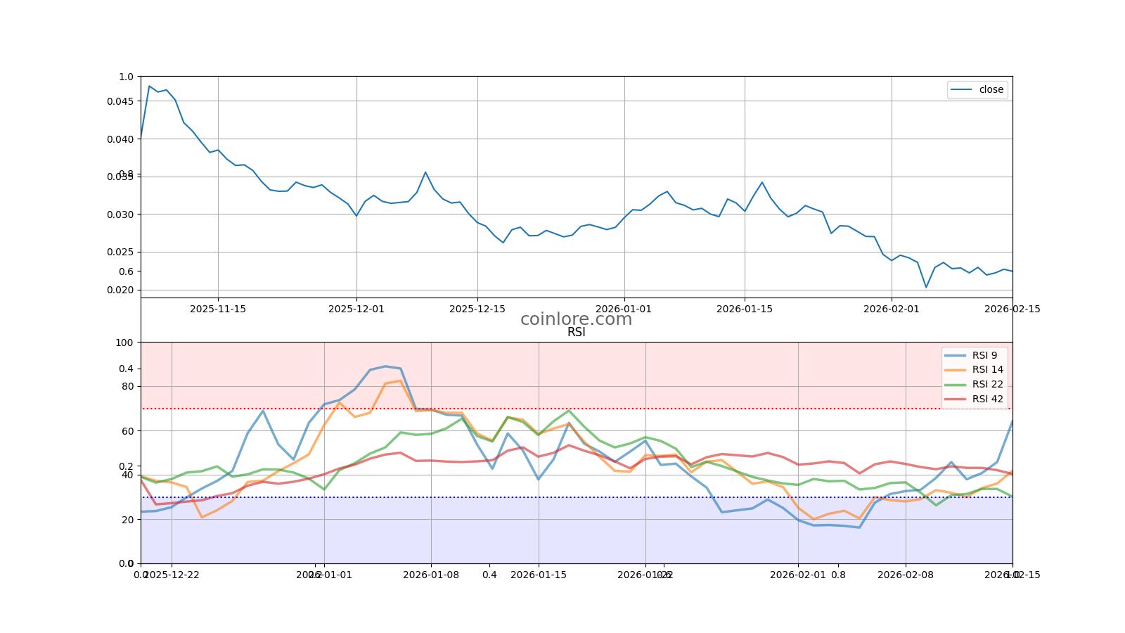 Enjin Coin RSI indicator