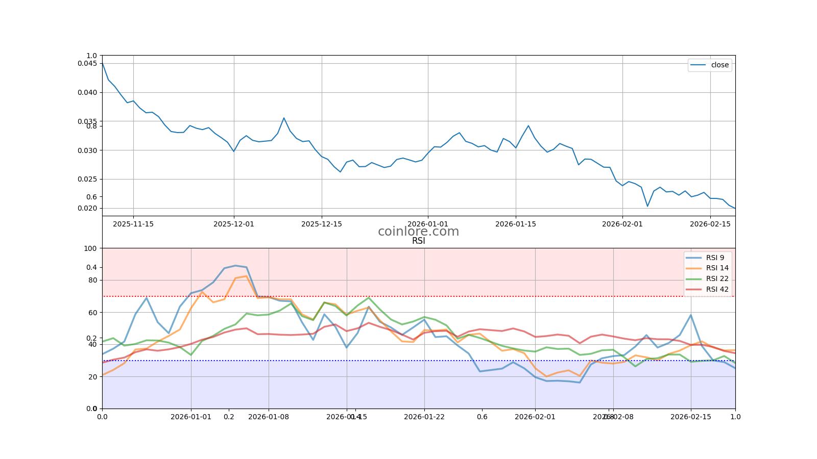 Enjin Coin RSI indicator