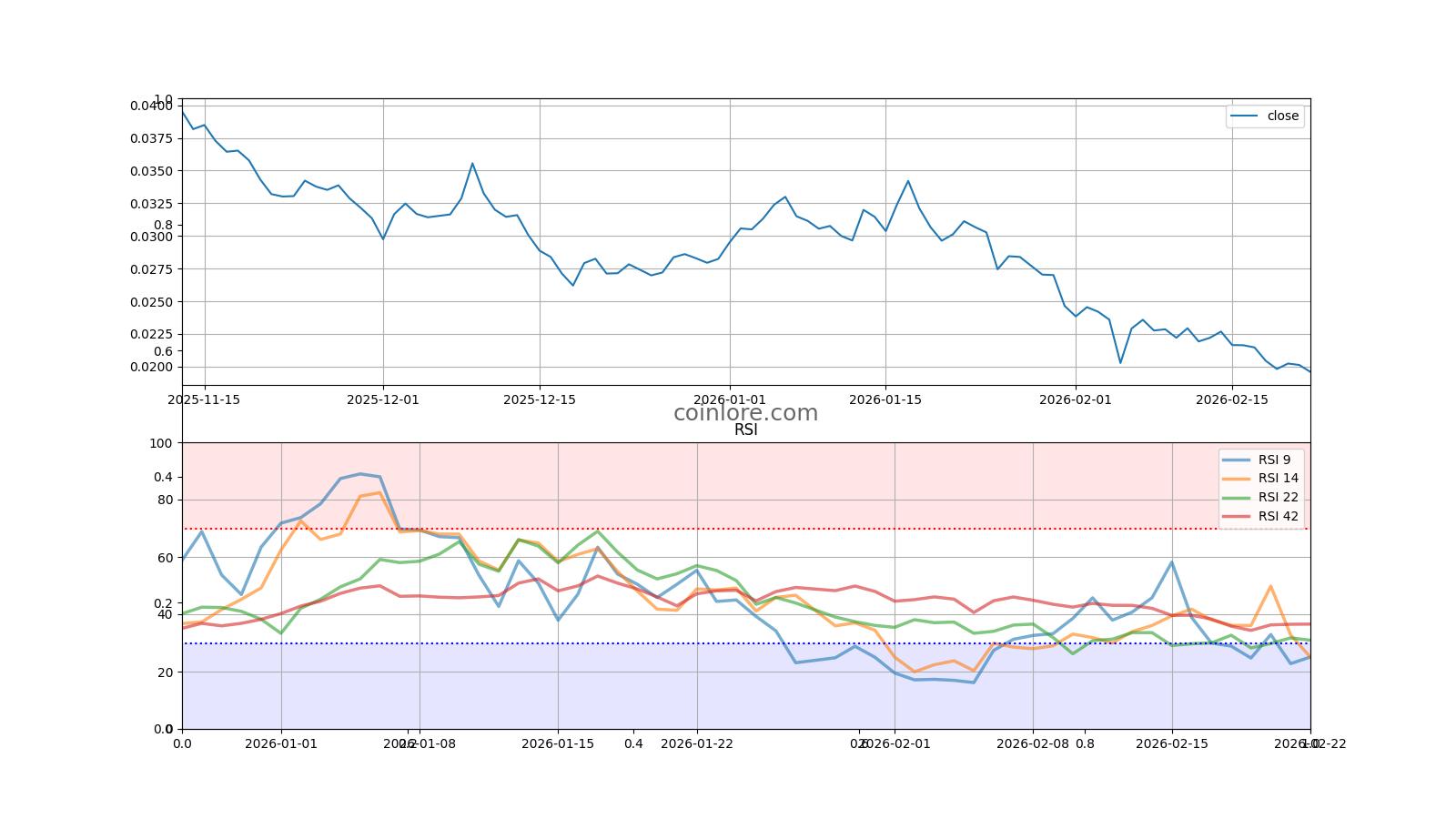 Enjin Coin RSI indicator