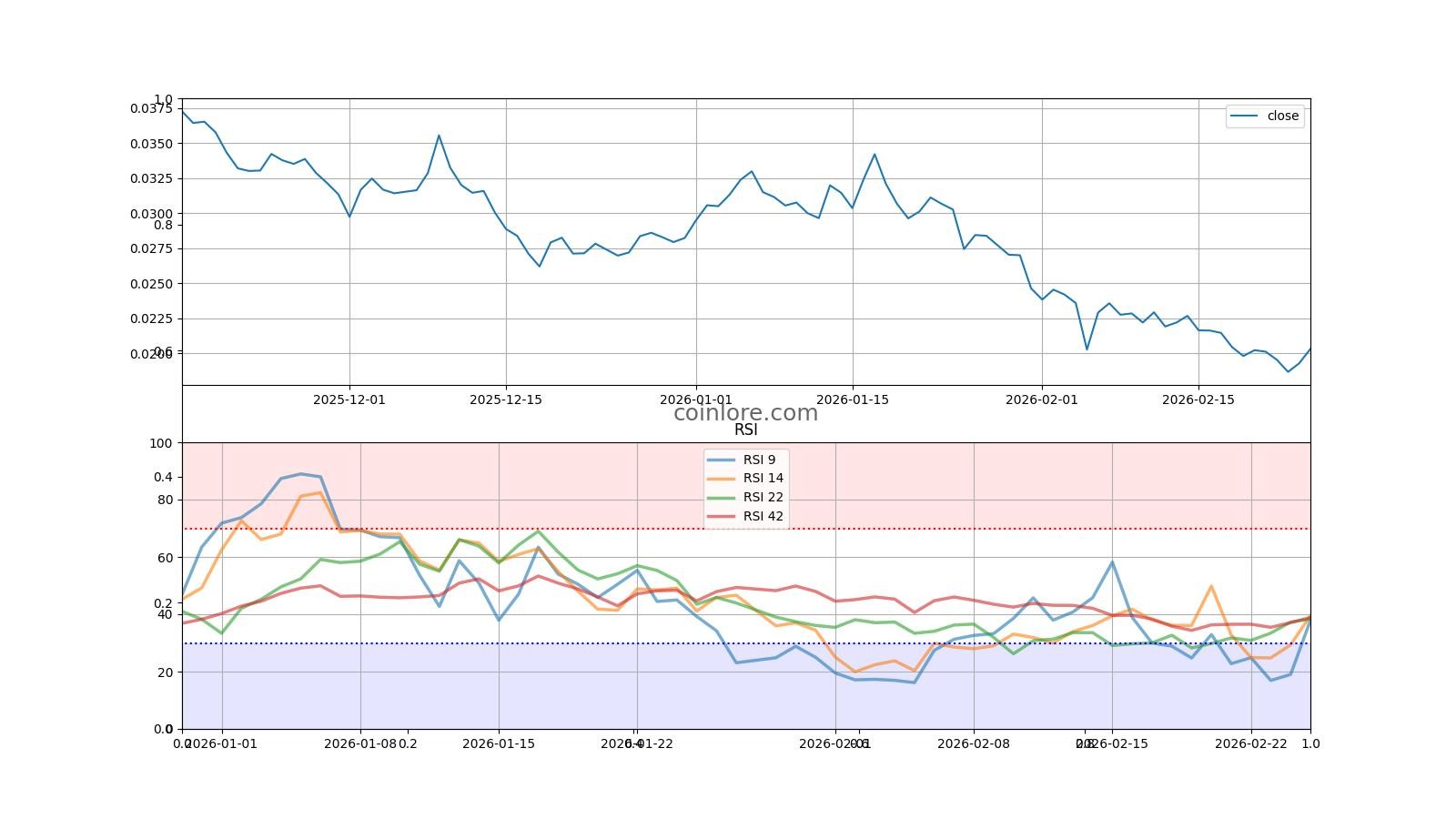Enjin Coin RSI indicator